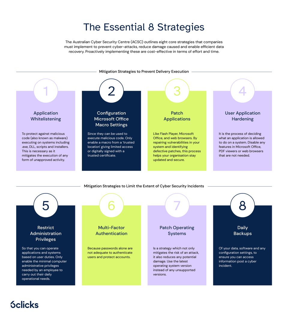 The Essential 8 Maturity Model For Cyber Security | 6clicks