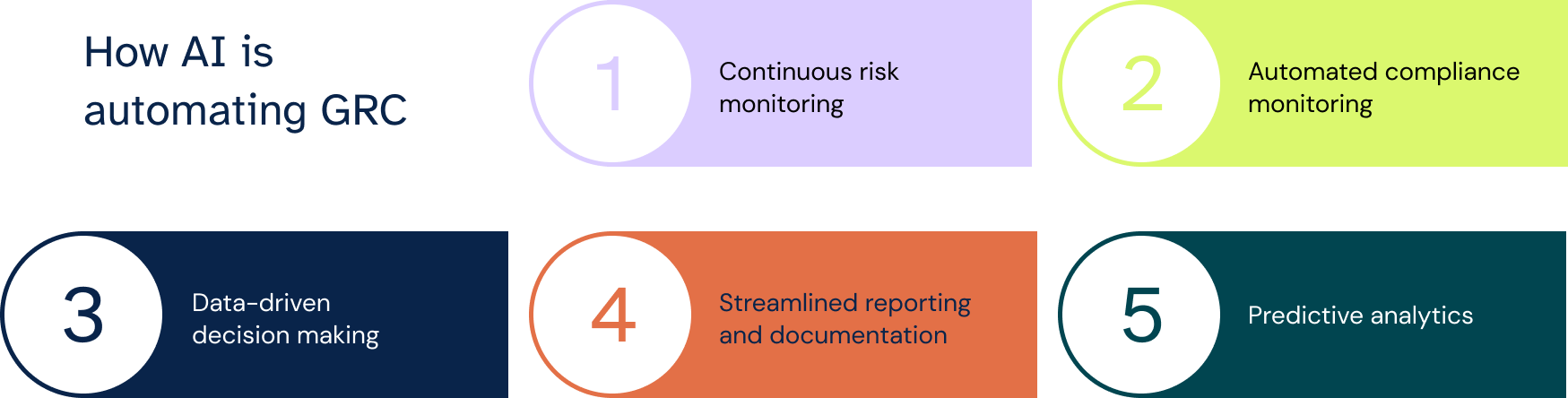 The role of artificial intelligence in automating GRC processes