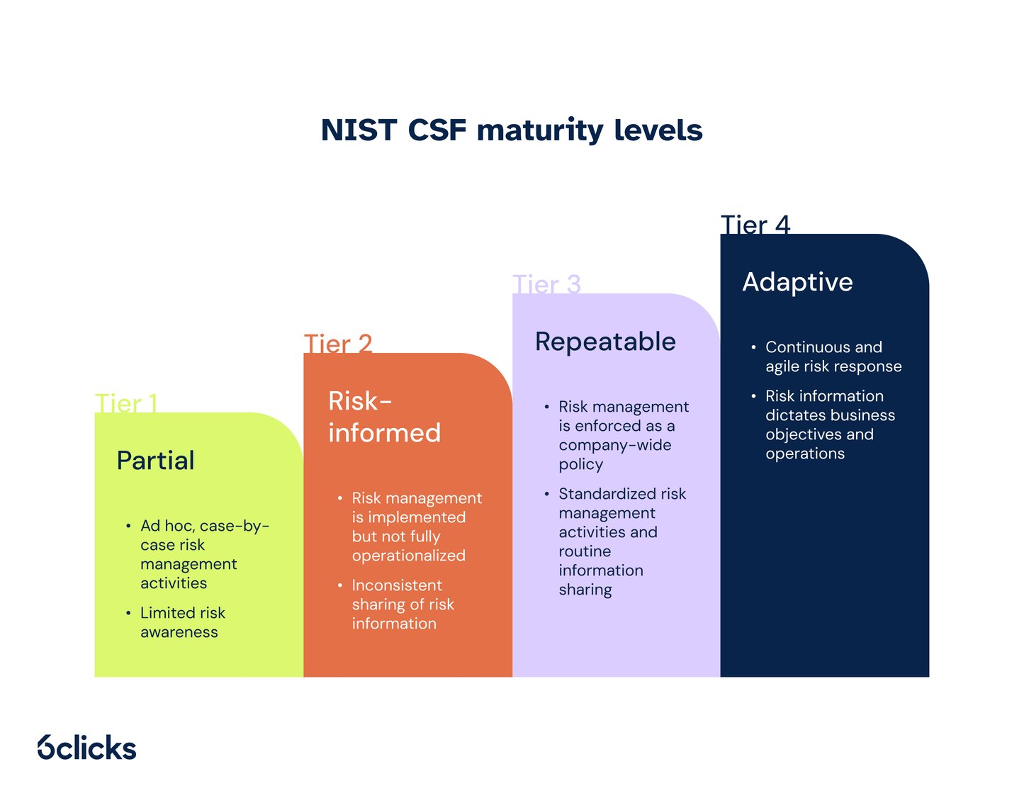 Understanding the NIST CSF maturity levels