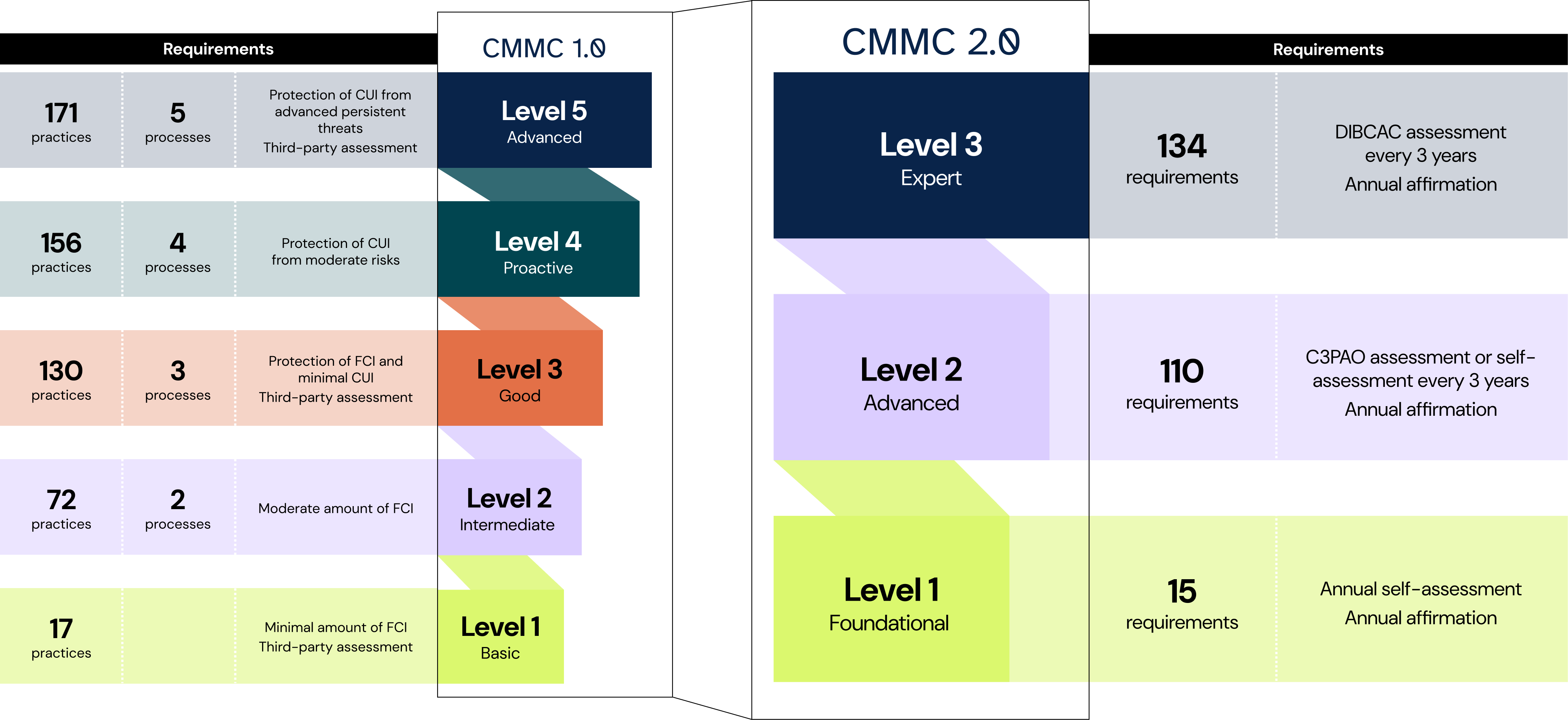 CMMC 2.0 is here: Key changes and what it means for your business