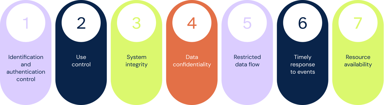 ISA/IEC 62443: What is it and how to comply?