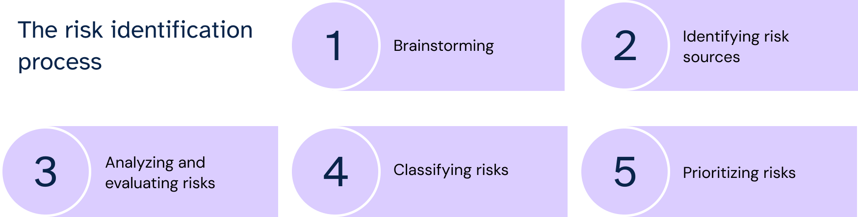 Risk identification: A key step in risk management