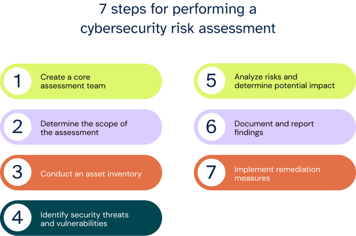7 steps for performing a cybersecurity risk assessment