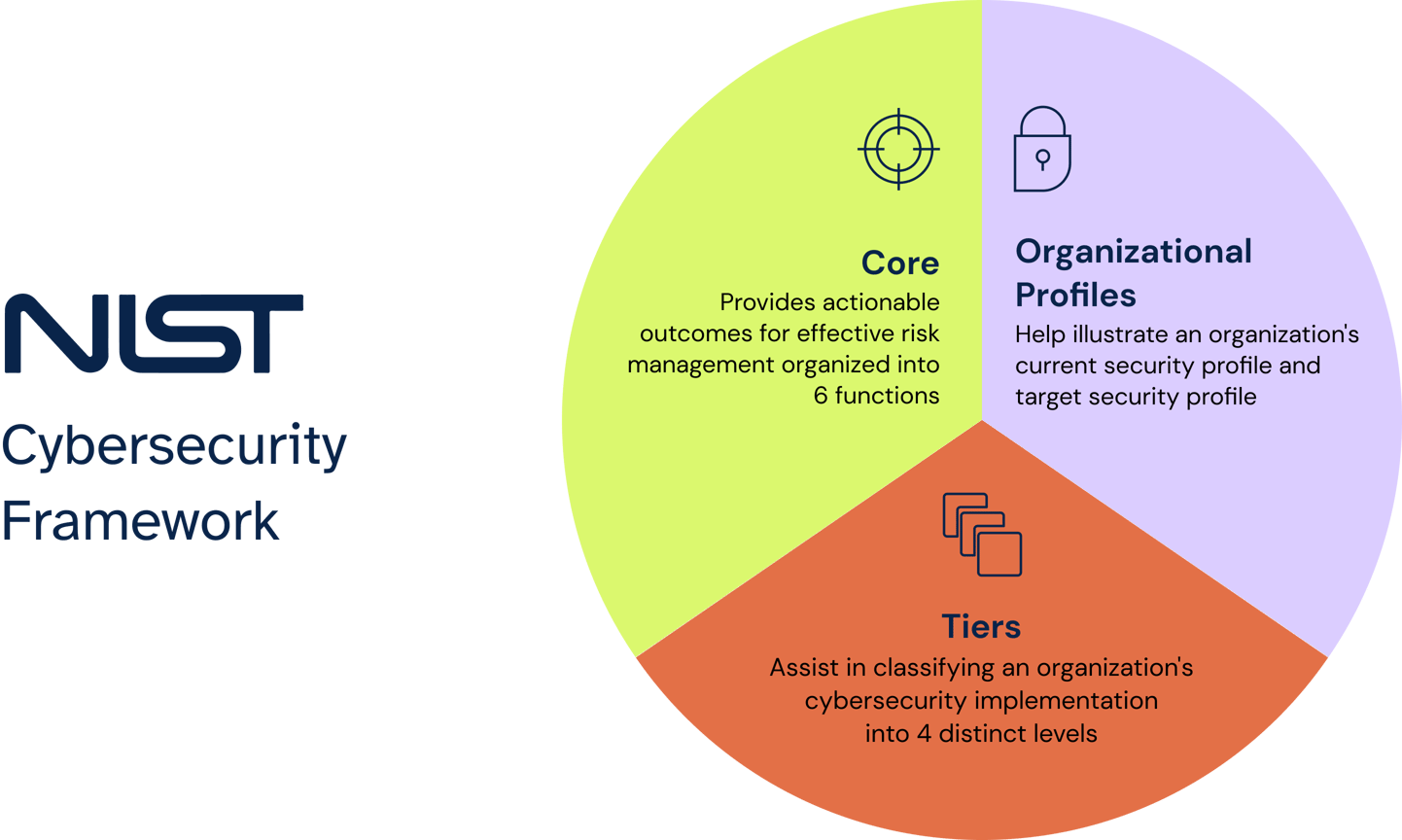 The NIST Cybersecurity Framework: Best practices
