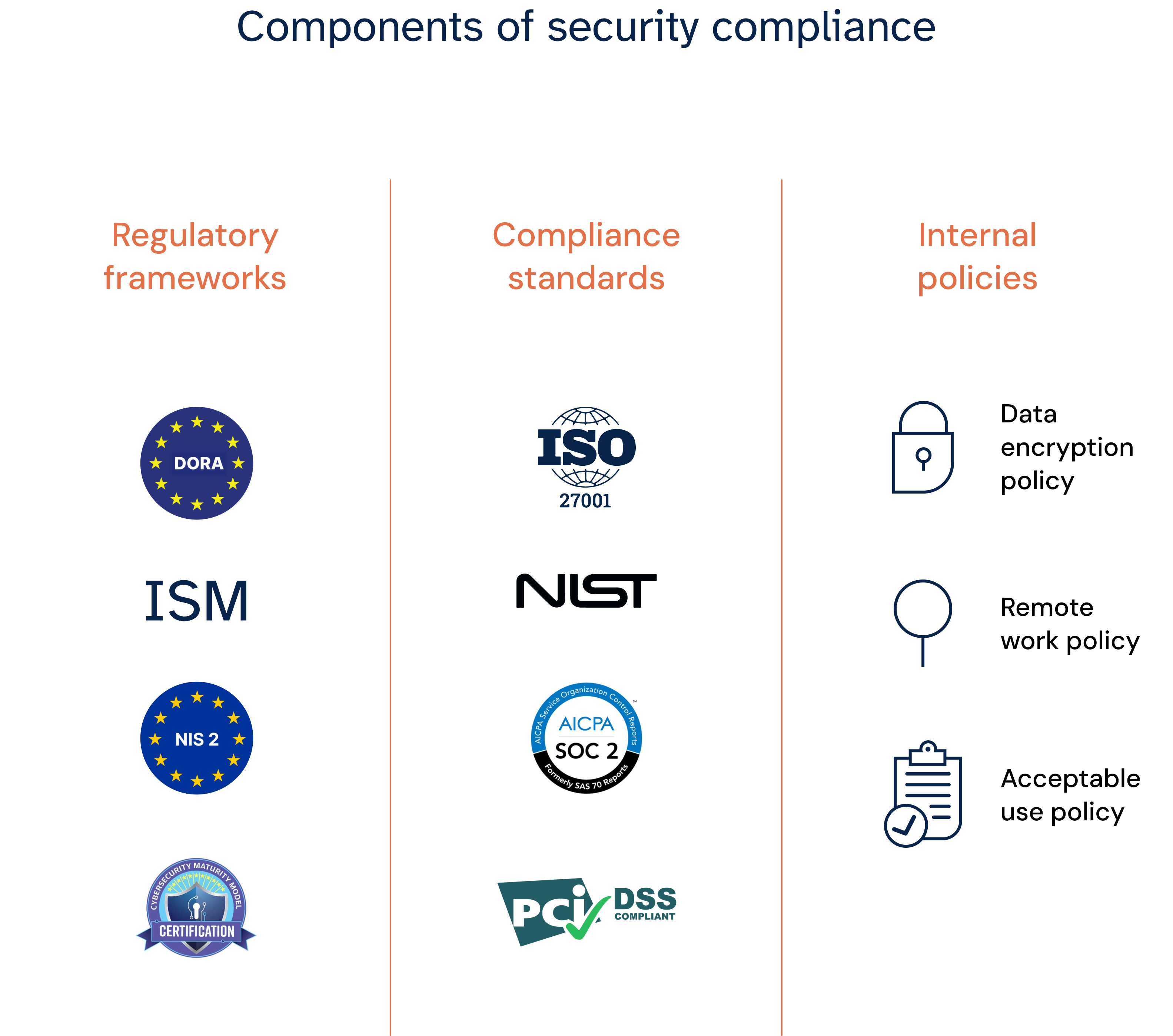 6 steps to build an effective security compliance program