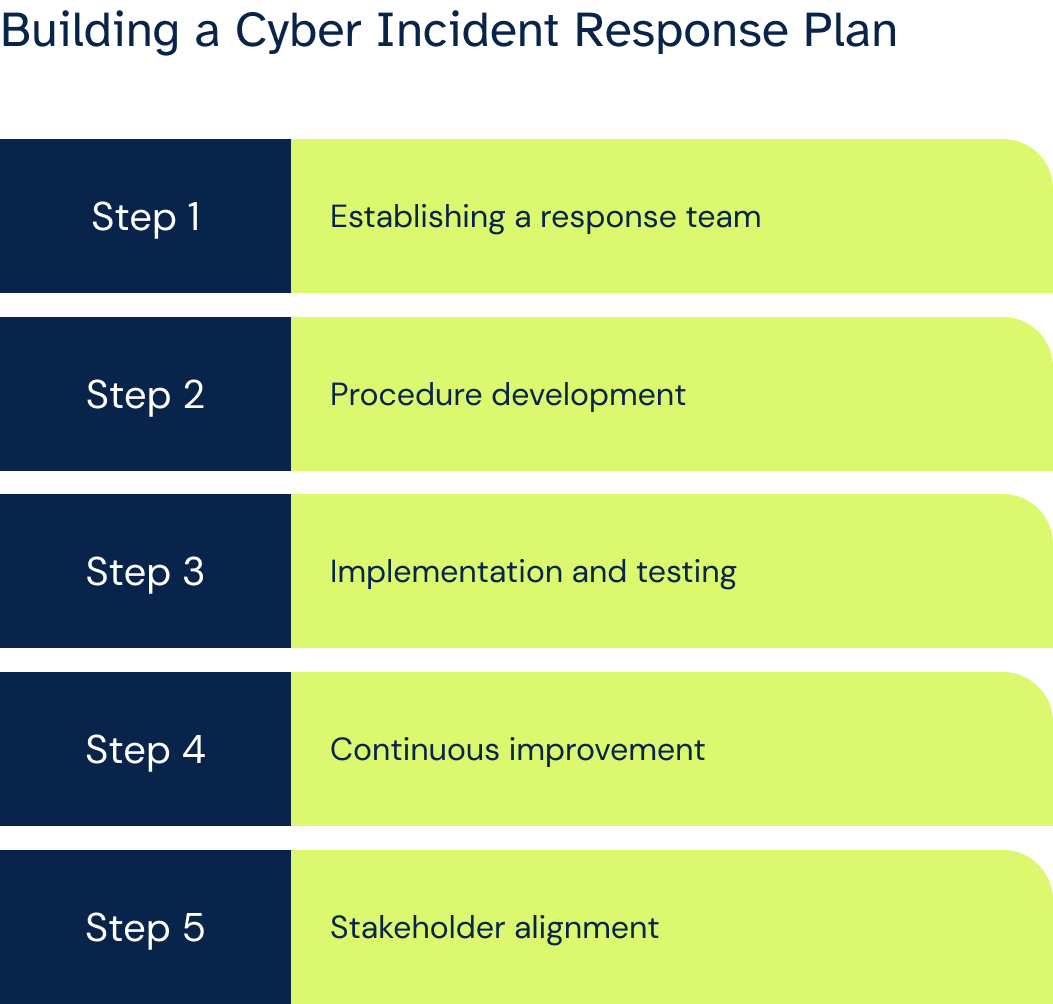 Cyber incident response: A key element in enterprise security planning