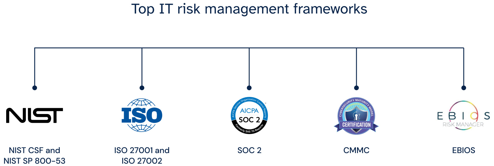 Essential IT risk management frameworks