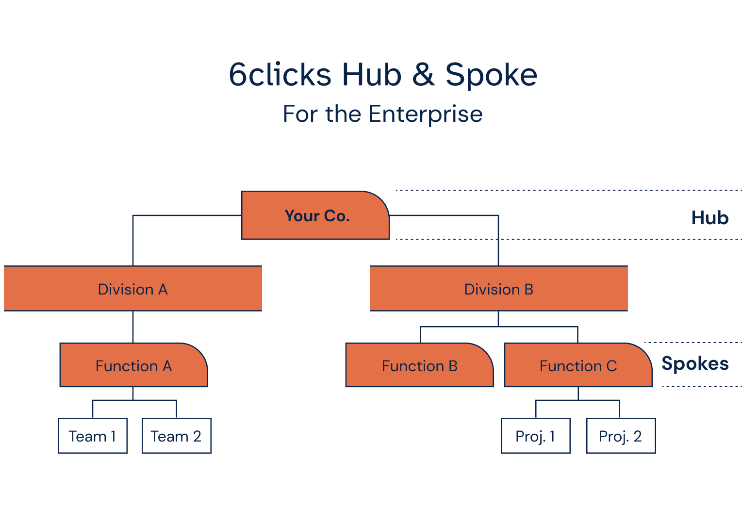 6clicks Hub & Spoke for the Enterprise