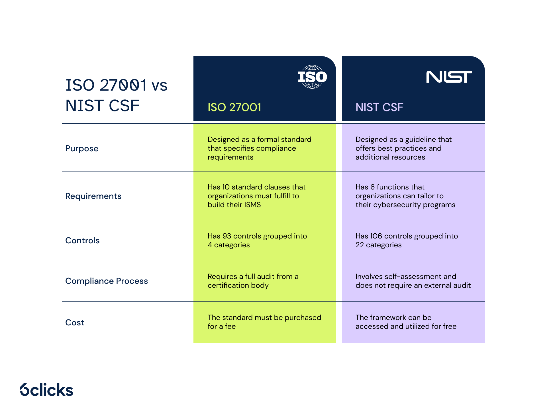 ISO 27001 vs NIST CSF compliance: What's the difference?