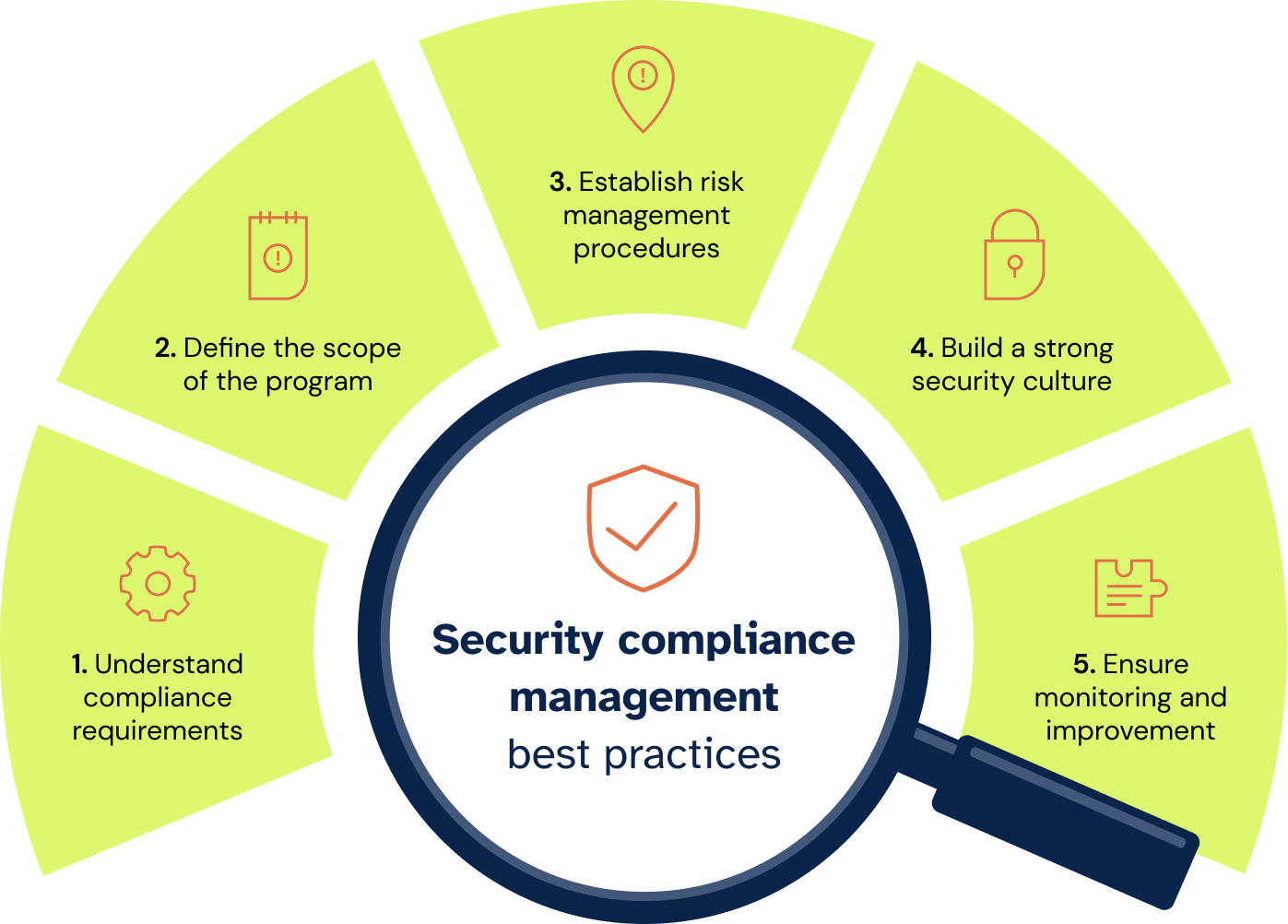 Best practices for security compliance management