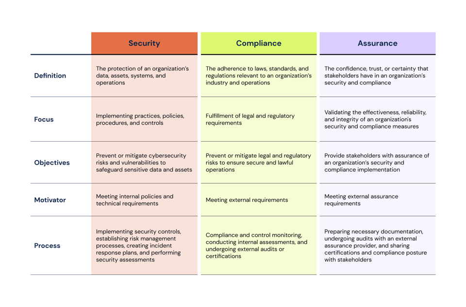 Navigating the differences between security, compliance, and assurance