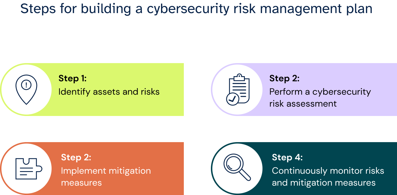 The four 4 cybersecurity risk treatment mitigation methods?