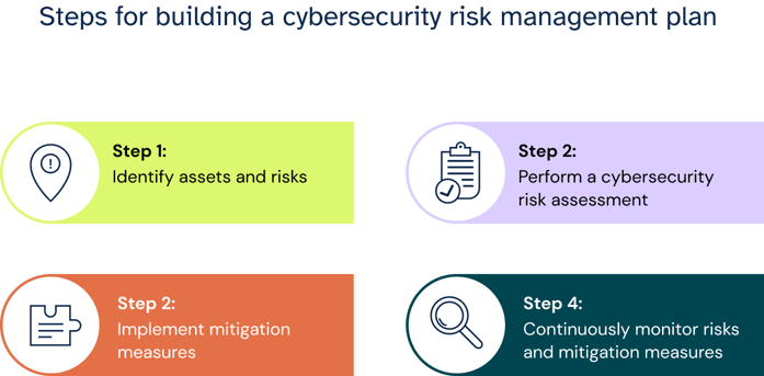 Building a cybersecurity risk management plan