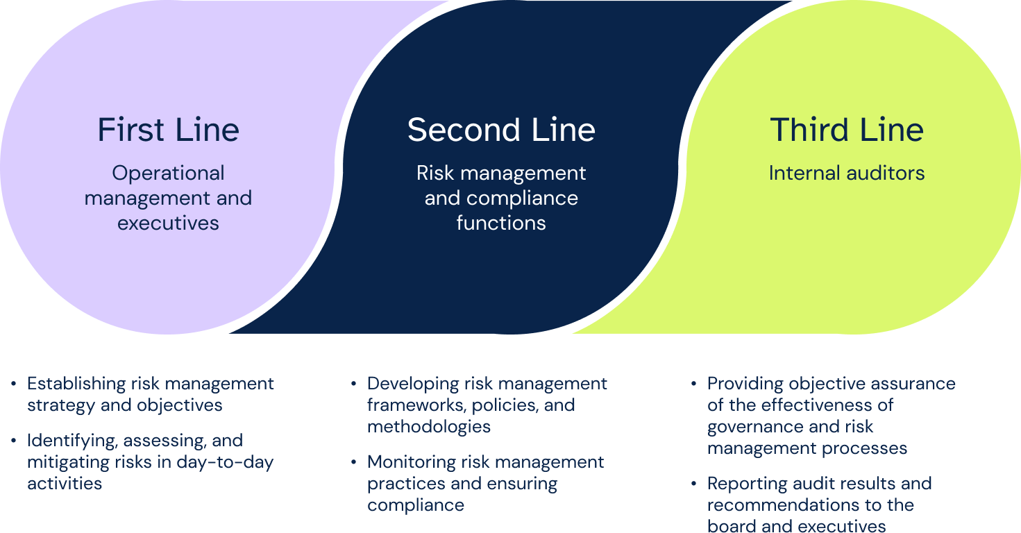 The Three Lines and how 6clicks can help