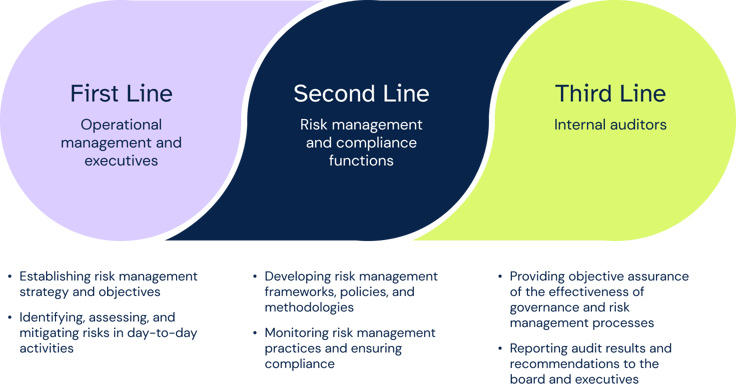 The Three Lines and how 6clicks can help