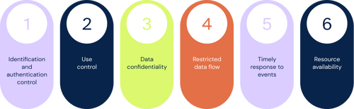 ISA/IEC 62443: What is it and how to comply?