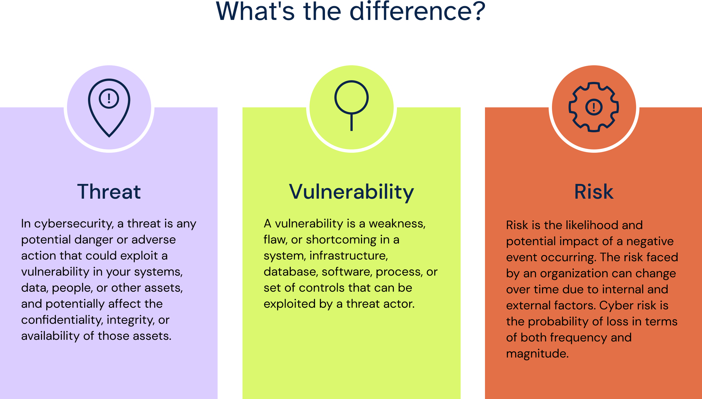 Risk, Threat and Vulnerability | 6clicks