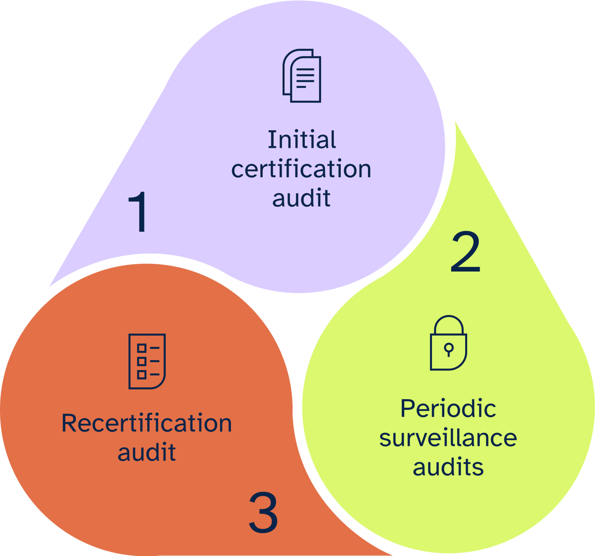 The complete guide to your ISO 27001 ISMS audit